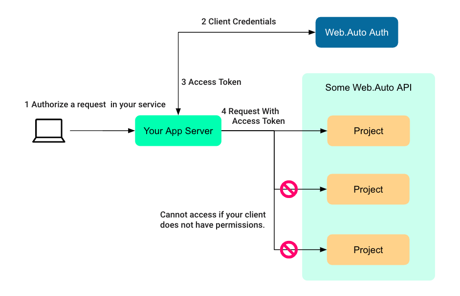 Web.Auto Documentation