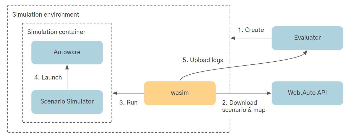 Web.Auto Documentation