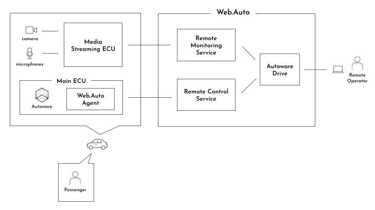 Web.Auto Documentation