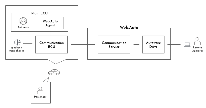 Web.Auto Documentation
