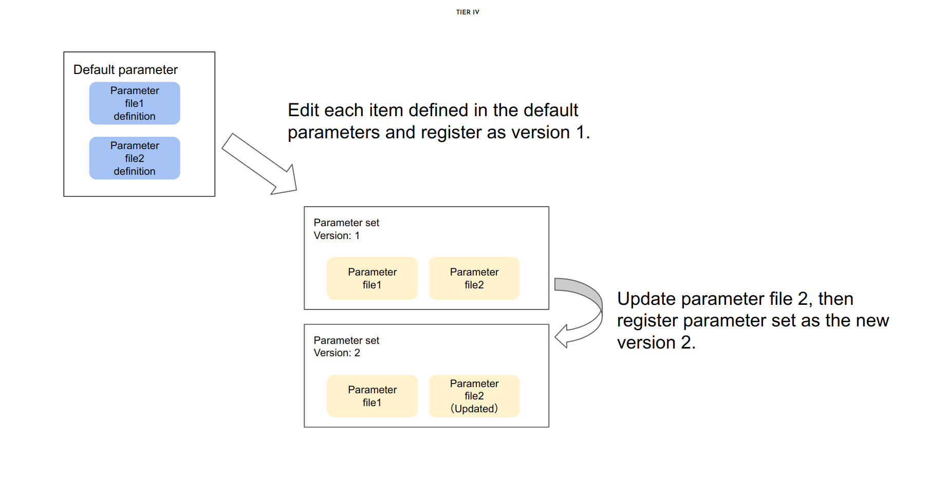 Web.Auto Documentation