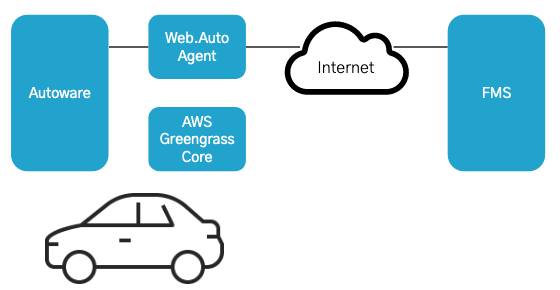 Web.Auto Documentation
